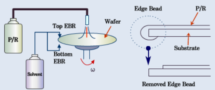 Photo Lithography(1) - 정의, HMDS, scrubber, PR coating, EBR : 네이버 블로그