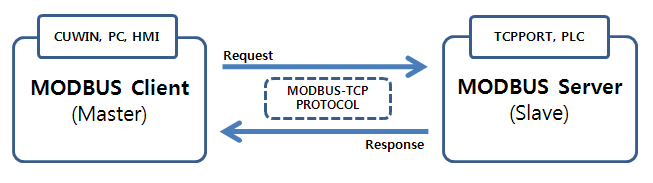 Modbus 란? : 네이버 블로그