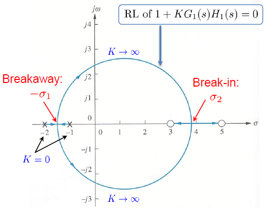 [자동제어] 근궤적의 특성(Characteristic of Root Locus)-Breakaway Point, Root ...