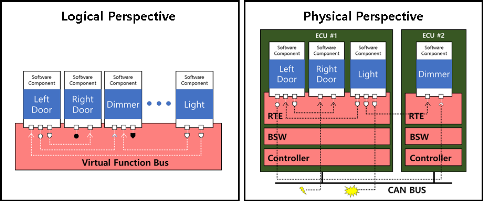 AUTOSAR RTE Layer (VFB, 런타임환경, 통신 인터페이스) : 네이버 블로그