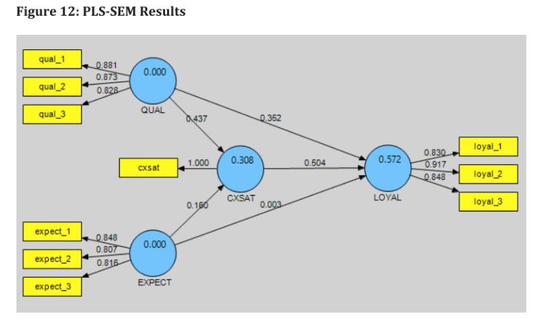 Partial least square structural equation modeling (PLS-SEM) techniques ...