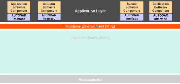 AUTOSAR RTE Layer (VFB, 런타임환경, 통신 인터페이스) : 네이버 블로그