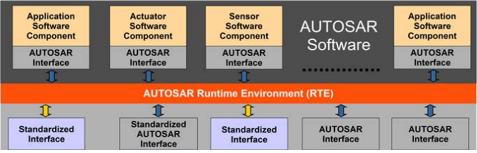 AUTOSAR RTE Layer (VFB, 런타임환경, 통신 인터페이스) : 네이버 블로그