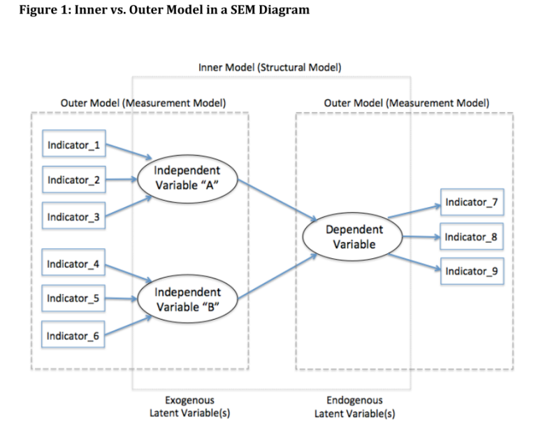 Partial least square structural equation modeling (PLS-SEM) techniques ...