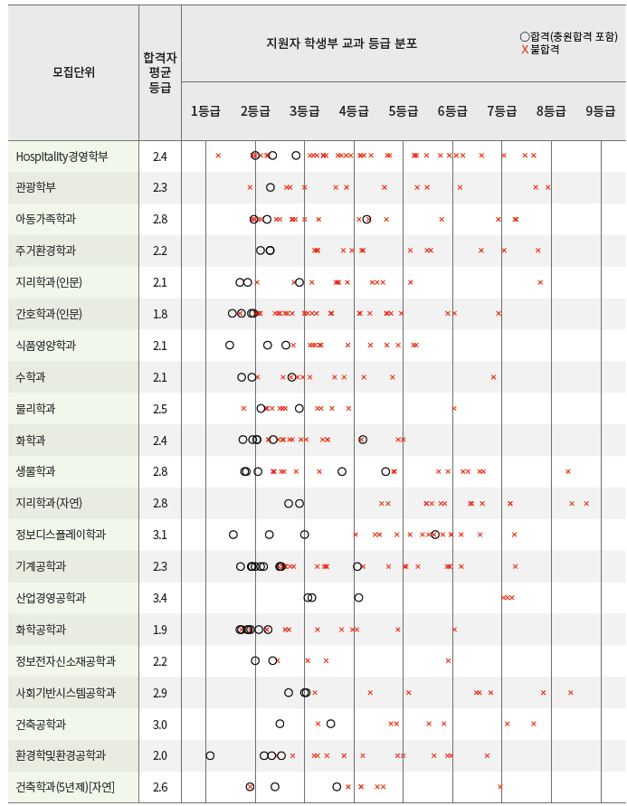 경희대학교 2021학년도 수시모집 4 학생부종합 고른기회전형 기초생활수급자차상위계층 자세히 살펴보기 2020학년도