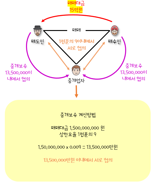 부동산 중개수수료 완벽 정리 네이버 블로그