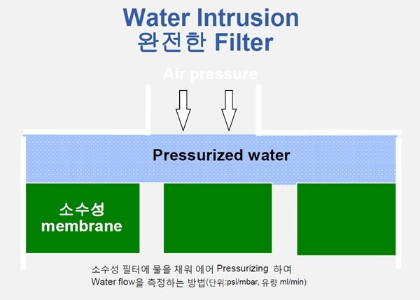 Filter Integrity Test(완전성 시험)의 종류 : 네이버 블로그