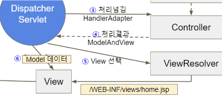 Spring(4) Spring MVC 구조 : 네이버 블로그