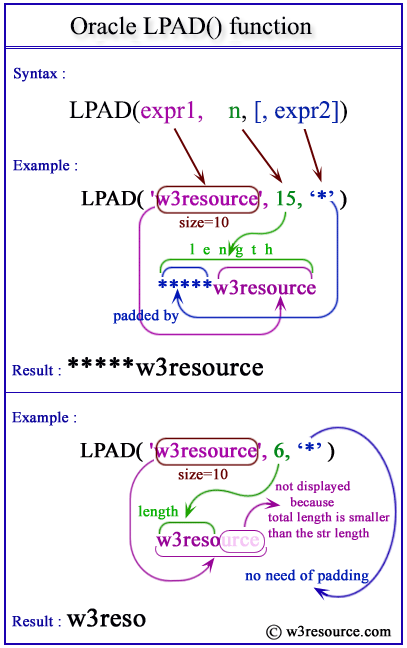 오라클(Oracle) LPAD, RPAD 사용하여 특정 문자열, 공백으로 채우기 : 네이버 블로그