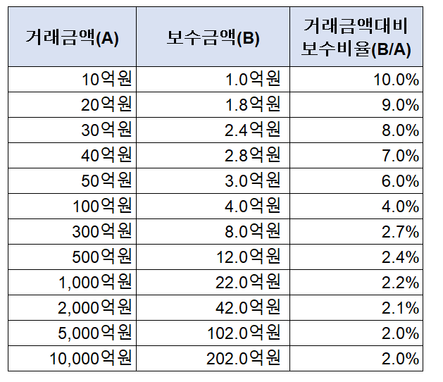 M&A 자문 수수료의 적정수준은 얼마일까?(Lehman Formula) : 네이버 블로그