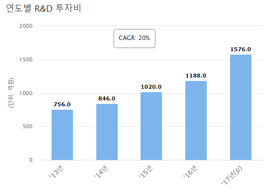 [HIGHCHART] * column chart / drilldown column chart : 네이버 블로그