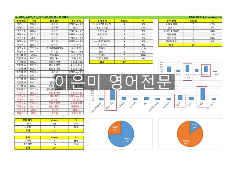 2020년도 능동고1 1학기 1차중간 영어 시험 분석 네이버 블로그