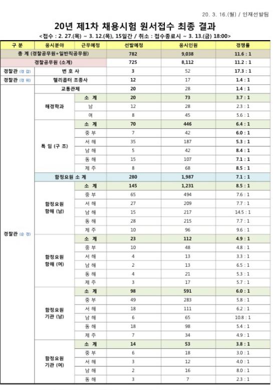 해양경찰 경쟁률 궁금하다면 네이버 블로그