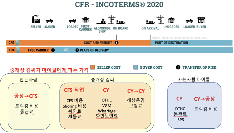 FCA 조건의 이해(3) : 네이버 블로그