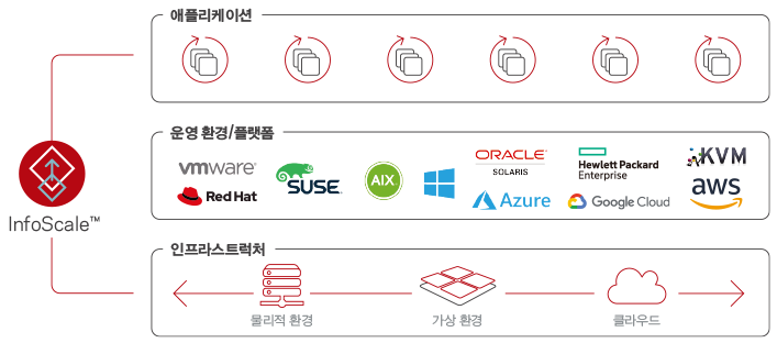 Veritas InfoScale 엔터프라이즈를 위한 소프트웨어 정의 인프라스트럭처 : 네이버 블로그