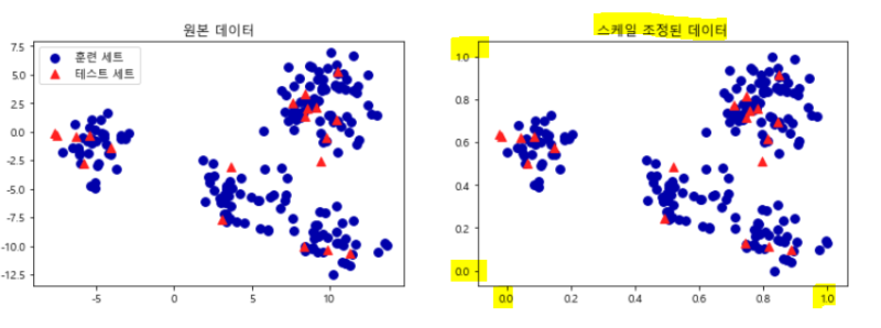 싸이킷런 데이터 전처리 스케일 조정(스케일러) [sklearn preprocessing StandardScaler ...