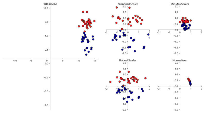 싸이킷런 데이터 전처리 스케일 조정(스케일러) [sklearn preprocessing StandardScaler ...