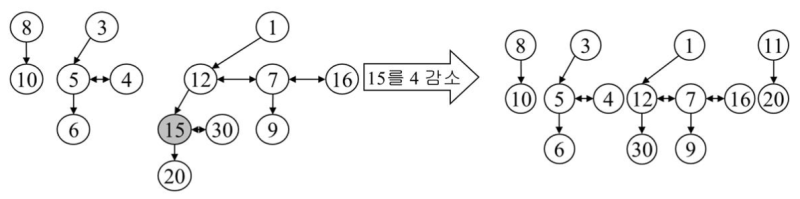 Data Structure - 피보나치 히프(fibonacci heap) : 네이버 블로그