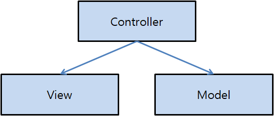 [디자인패턴] MVC 패턴이란? : 네이버 블로그