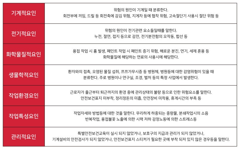위험성평가 유해·위험요소 분류법kras에 대해 알아보자 네이버 블로그