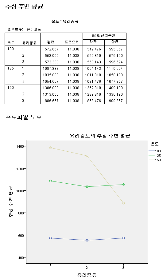 Spss 분산분석 일원분산분석 이원분산분석 네이버 블로그