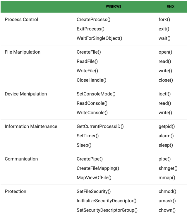 [운영체제 OS] Chapter 2 Operating System Structures : 네이버 블로그