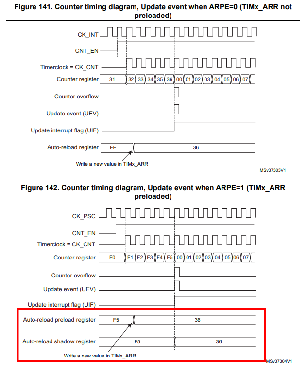 [stm32f4xx_002] Prescaler와 Auto-reload 값을 Timer 동작 중 변경하면? : 네이버 블로그