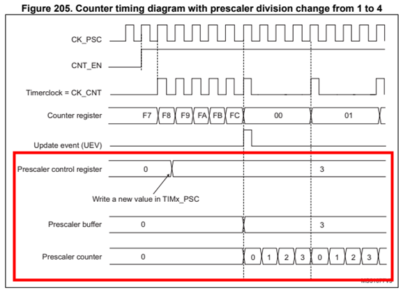 [stm32f4xx_002] Prescaler와 Auto-reload 값을 Timer 동작 중 변경하면? : 네이버 블로그