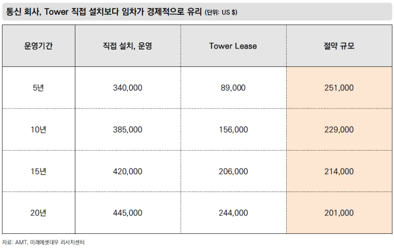 Global AI REITs - 5G, Data Center, 물류창고에 대하여 : 네이버 블로그