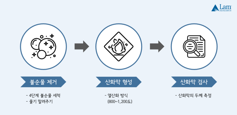 Lamtechbrief 반도체 8대 공정 웨이퍼의 보호막 ‘산화 공정 네이버 블로그