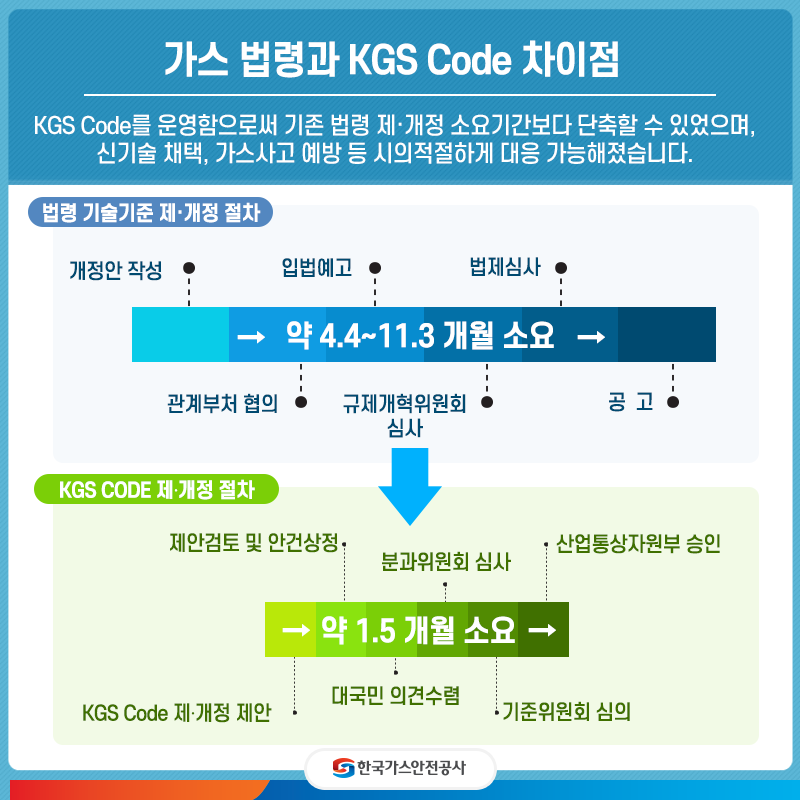 가스기술기준정보시스템(상세기준) KGS CODE란?! : 네이버 블로그