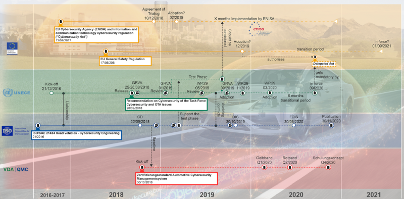 [UN ECE WP29] WP.29 UN cyber security regulation 자동차 사이버 보안 규정(2021년 1월 ...