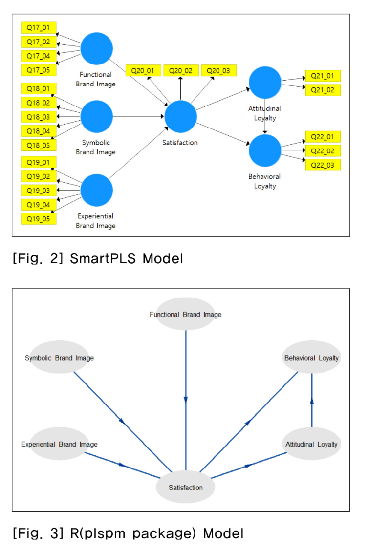 부분최소제곱모형을 위한 R 프로그램의 활용: SmartPLS와 R(plspm)의 비교, 김용태, 이상준(2015) : 네이버 블로그