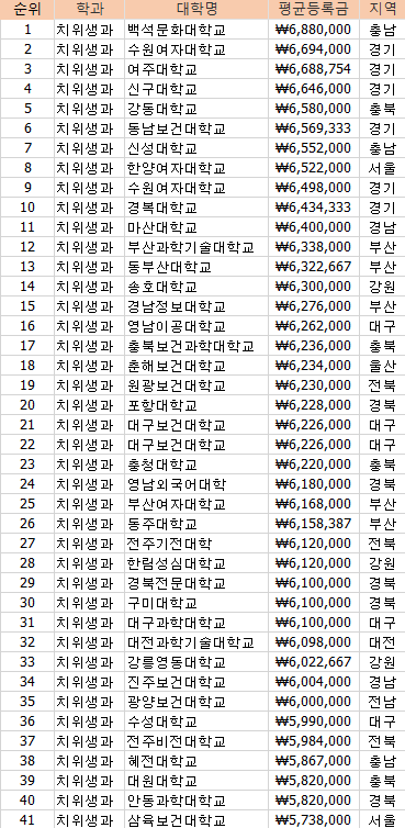 전국 치위생과치위생학과 경쟁률등록금취업률 순위 전문대4년제 네이버 블로그