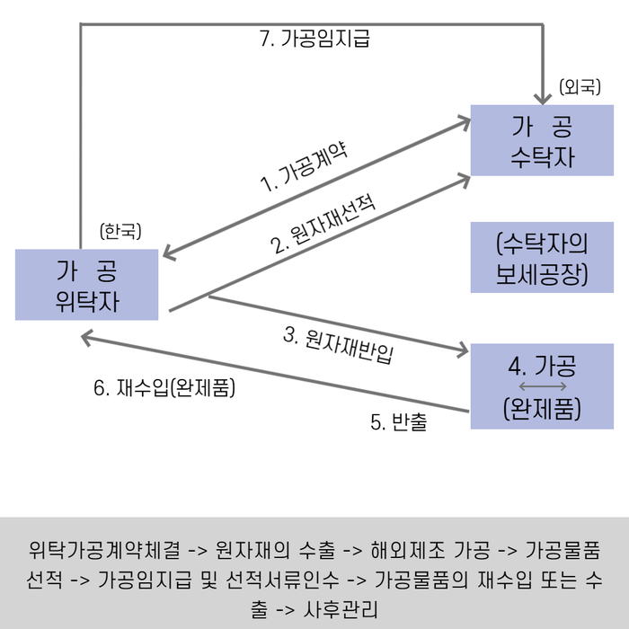 무역실무 위탁가공무역방식에 의한 수출입 네이버 블로그