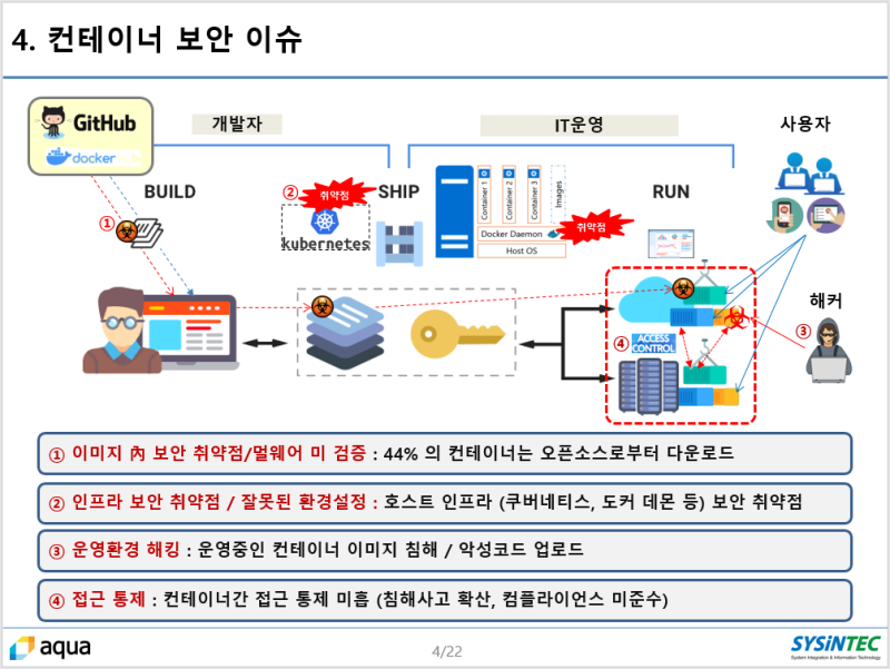 Aqua Security (Cloud Native Security Platform)솔루션 소개 : 네이버 블로그