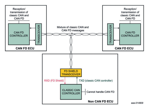CAN FD BUS에 High Speed(HS) BUS를 실으면? with CAN 컨트롤러 : 네이버 블로그