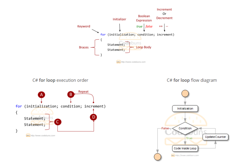 [C#] 반복문 for, foreach 사용하기 : 네이버 블로그