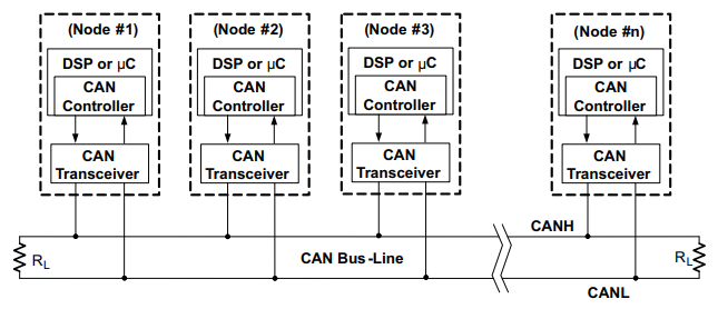 CAN FD BUS에 High Speed(HS) BUS를 실으면? with CAN 컨트롤러 : 네이버 블로그