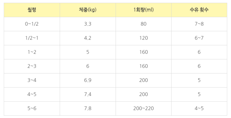 평균적인 신생아 분유량 수유텀 정리해드릴게요 네이버 블로그
