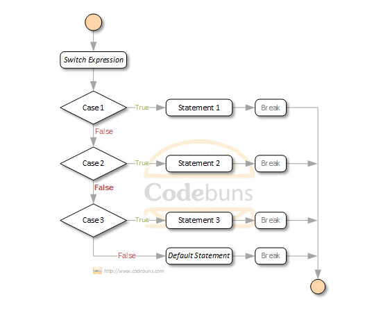 [C#/C++/C] 조건문 switch 사용하기 : 네이버 블로그