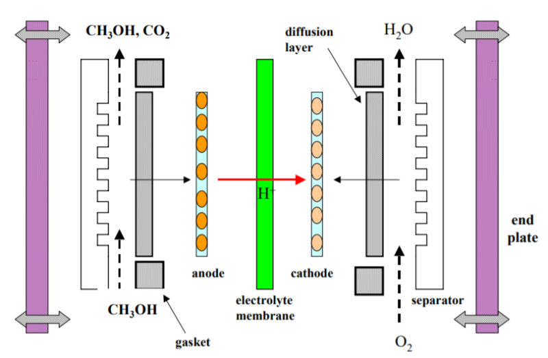 DMFC : 네이버 블로그