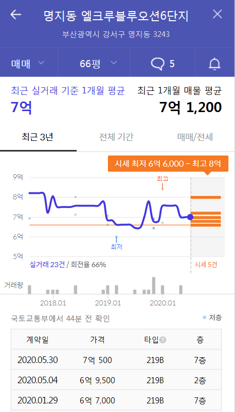 부산경매 강서구 명지동 엘크루블루오션6단지 66평 부산아파트경매2019타경5124 매각 완료 되었습니다 네이버 블로그