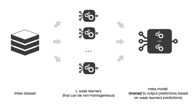 [기계학습] 모델융합(Ensemble)기법 bagging, boosting, stacking : 네이버 블로그