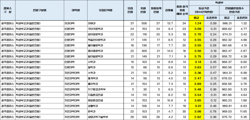 전남대수시등급 2020학년도 전남대학교 수시 주요전형별 입시결과학생부교과 학생부종합 네이버 블로그