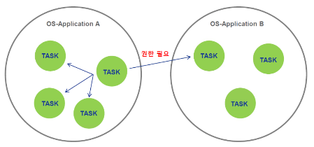 AUTOSAR OS 기본개념 (TASK, Event, Alarm, Schedule Table, Interrupt ...