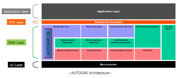 AUTOSAR OS 기본개념 (TASK, Event, Alarm, Schedule Table, Interrupt ...