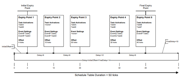 AUTOSAR OS 기본개념 (TASK, Event, Alarm, Schedule Table, Interrupt ...