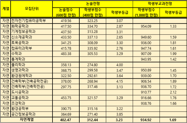 서울시립대 수시등급 모집인원 20명 늘어난 경영학부 And 10명 줄어든 전자전기컴퓨터공학부 지원 정보 네이버 블로그
