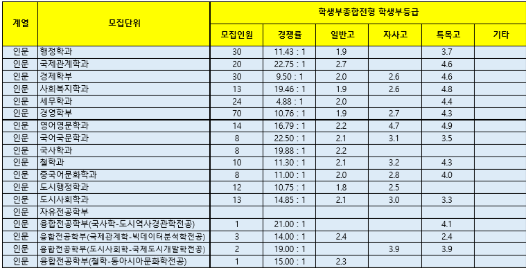 서울시립대 수시등급 모집인원 20명 늘어난 경영학부 And 10명 줄어든 전자전기컴퓨터공학부 지원 정보 네이버 블로그